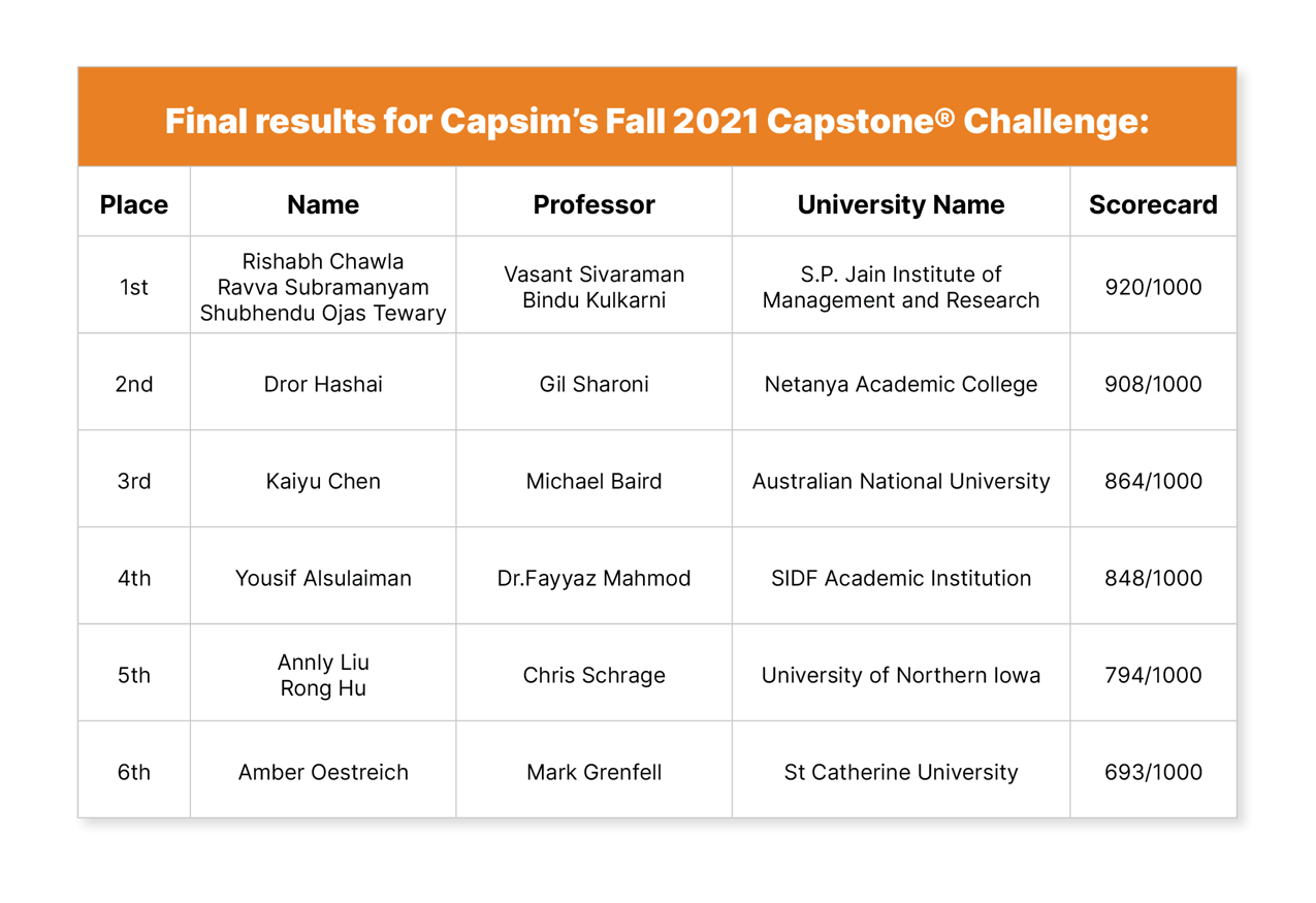 Capsim Challenge Winners Defy Pandemic Burnout