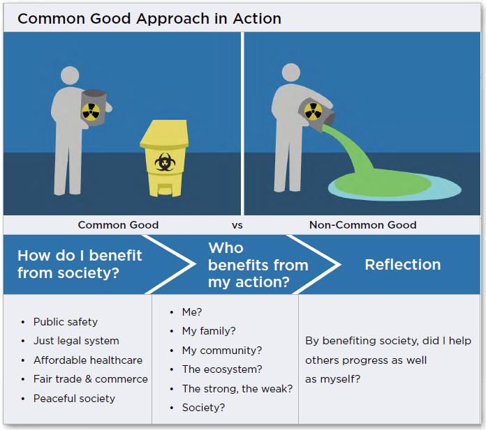 Five Ways To Shape Ethical Decisions: Common Good Approach - Capsim