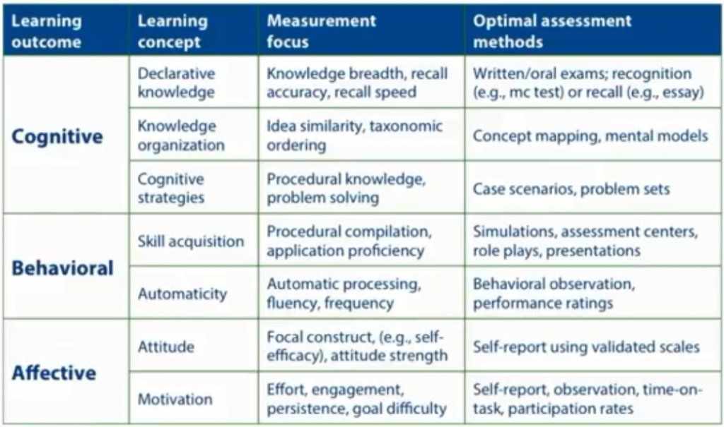 How to Increase Valid Learning Assessment - Capsim
