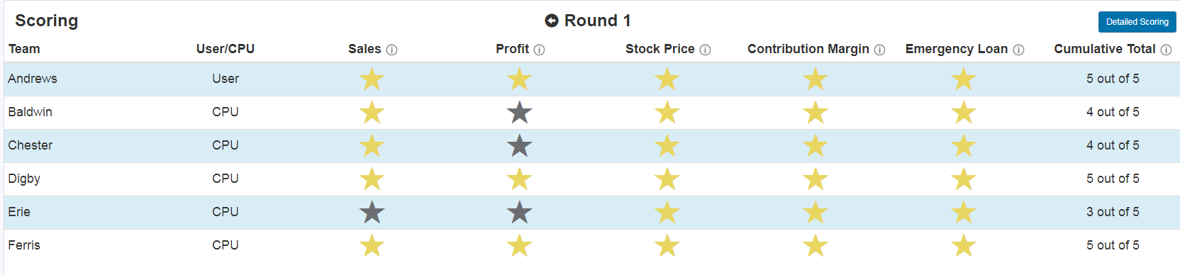 CapsimCore Enhancement: Student Success Measures Added as an Alternate Scoring Option - Capsim