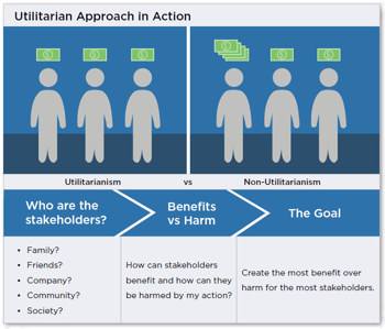 Five Ways To Shape Ethical Decisions: Utilitarian Approach - Capsim